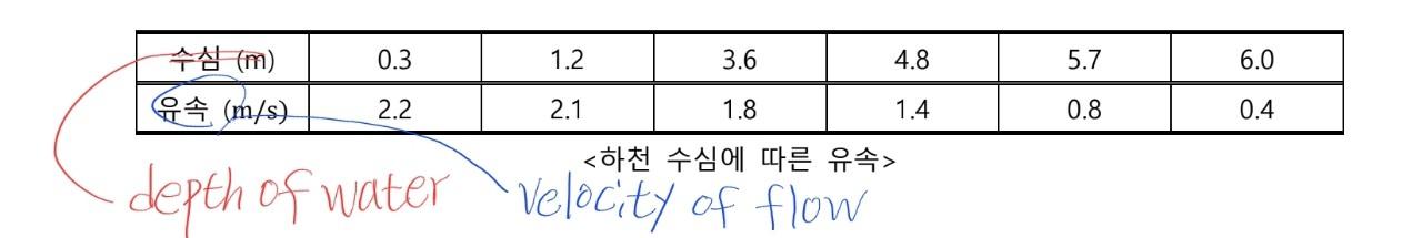 Solved As shown in the following table, when the flow | Chegg.com