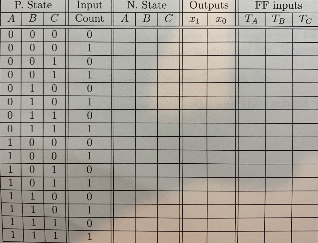 Solved Design a counter using three T-Type Flip-Flops (A, B, | Chegg.com