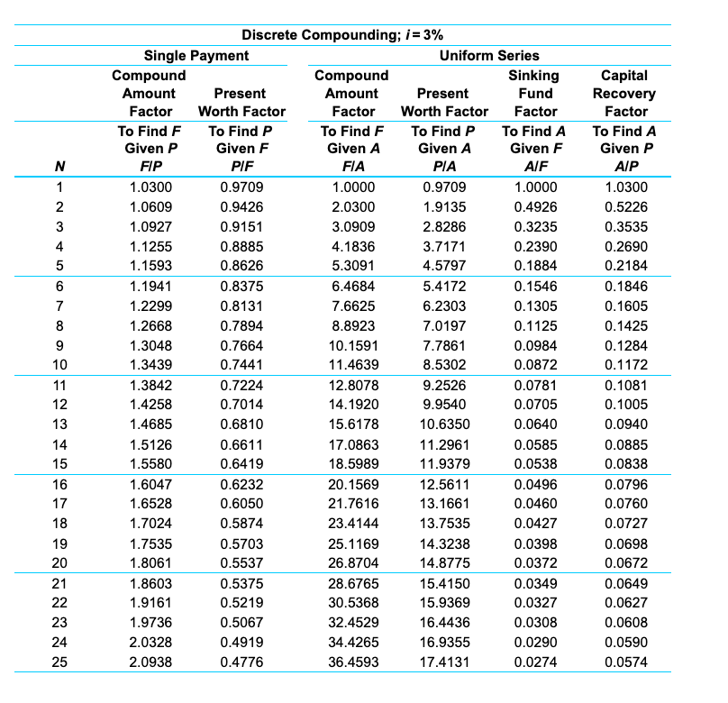 Solved What are the PW and FW of a 22-year geometric | Chegg.com