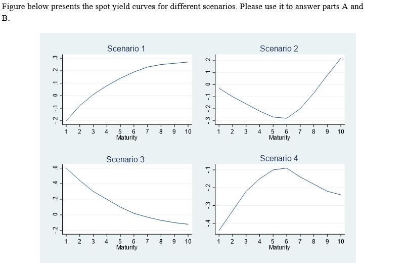 Solved A. Using yield curve from Scenario 4, which of the | Chegg.com