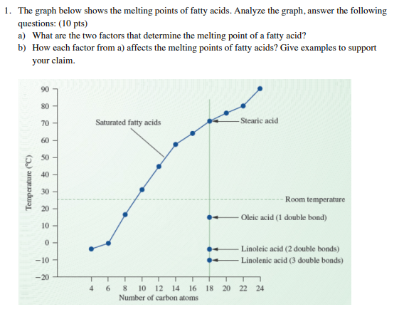 Solved 1. The graph below shows the melting points of fatty | Chegg.com