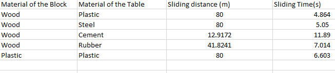 Solved Material of the Block Wood Wood Wood Wood Plastic | Chegg.com