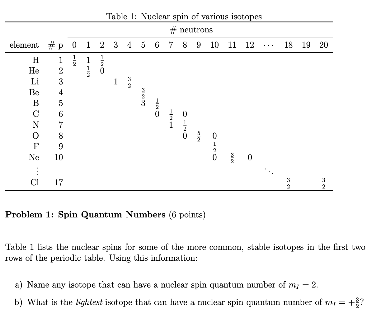 Solved Table 1: Nuclear spin of various isotopes # neutrons | Chegg.com