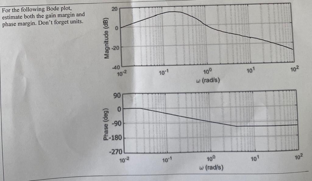 Solved For the following Bode plot, estimate both the gain | Chegg.com