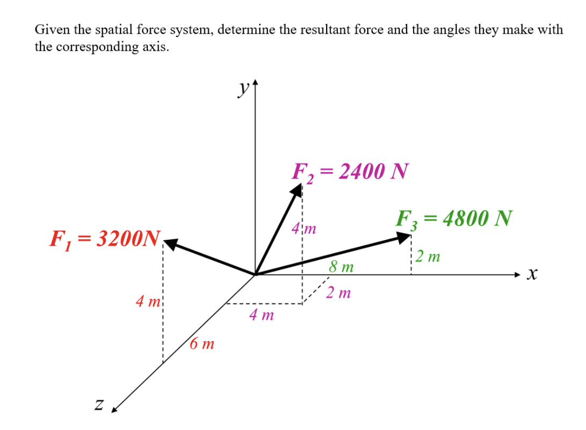 Solved Given the spatial force system, determine the | Chegg.com