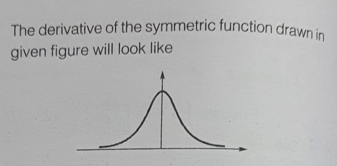 Solved The derivative of the symmetric function drawn in | Chegg.com