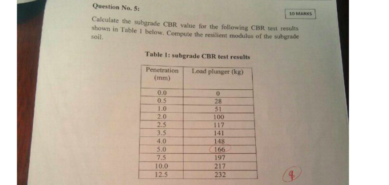 Solved Question No. 5: 10 MARKS Calculate the subgrade CBR | Chegg.com