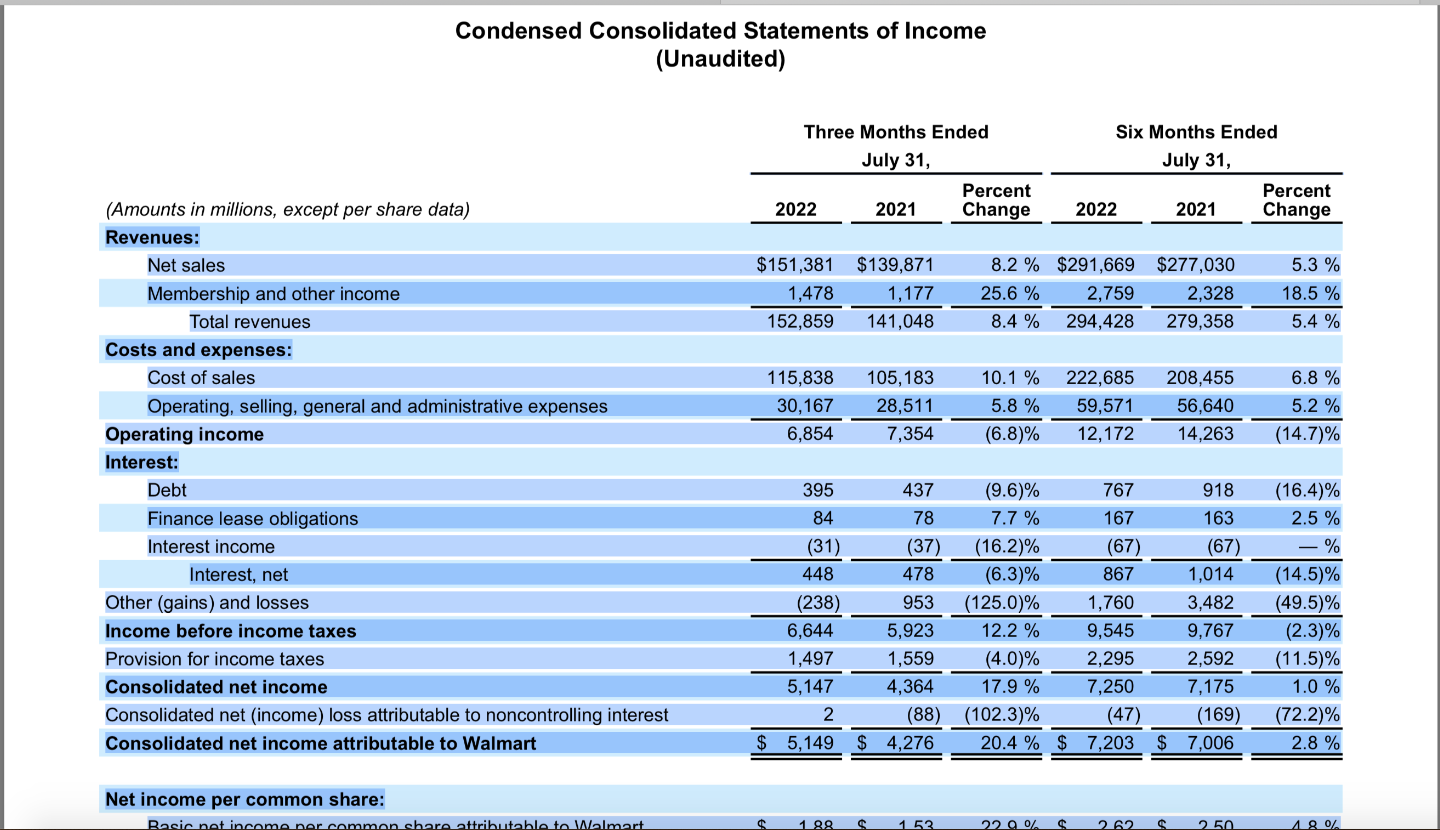 Solved Using Walmart's Second Quarter Income Statements for | Chegg.com