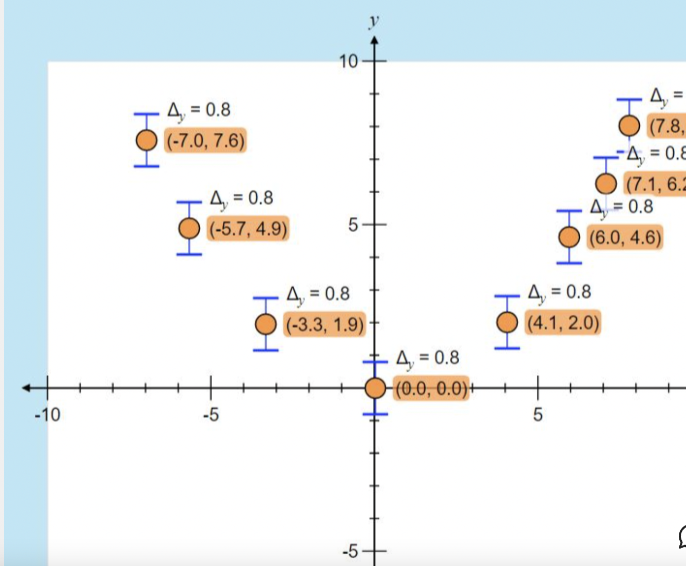 Solved what type of curve fits the data the besta. linearb. | Chegg.com