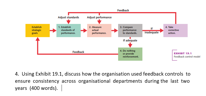 Solved Feedback Adjust standards Adjust performance | Chegg.com