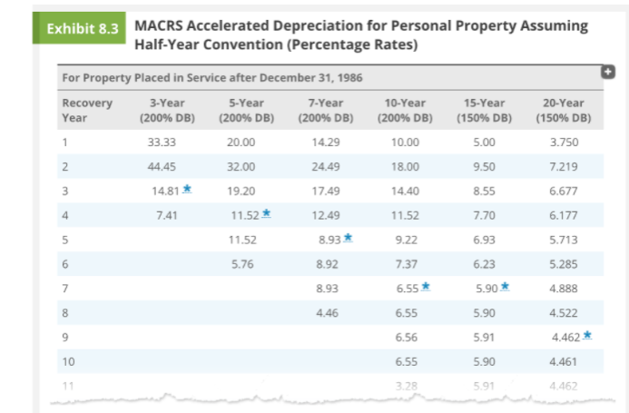 Exhibit 8.3 MACRS Accelerated Depreciation for | Chegg.com
