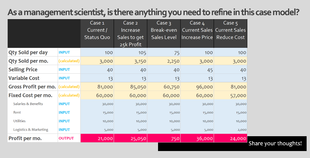 Solved As a management scientist, is there anything you need | Chegg.com