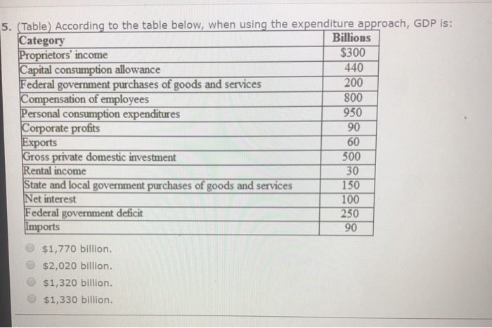 Solved 5. (Table) According to the table below, when using | Chegg.com