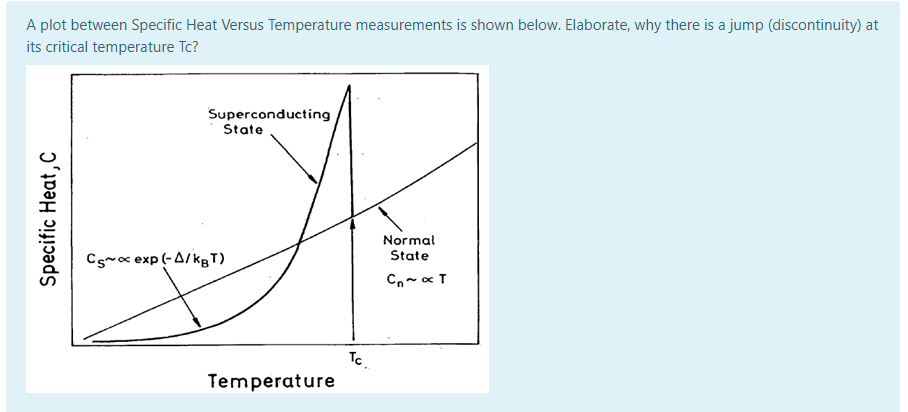 Solved A plot between Specific Heat Versus Temperature | Chegg.com