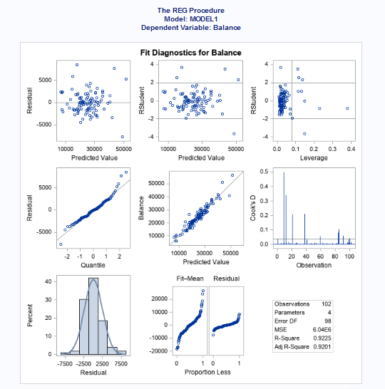 The REG Procedure Model: MODEL 1 Dependent | Chegg.com