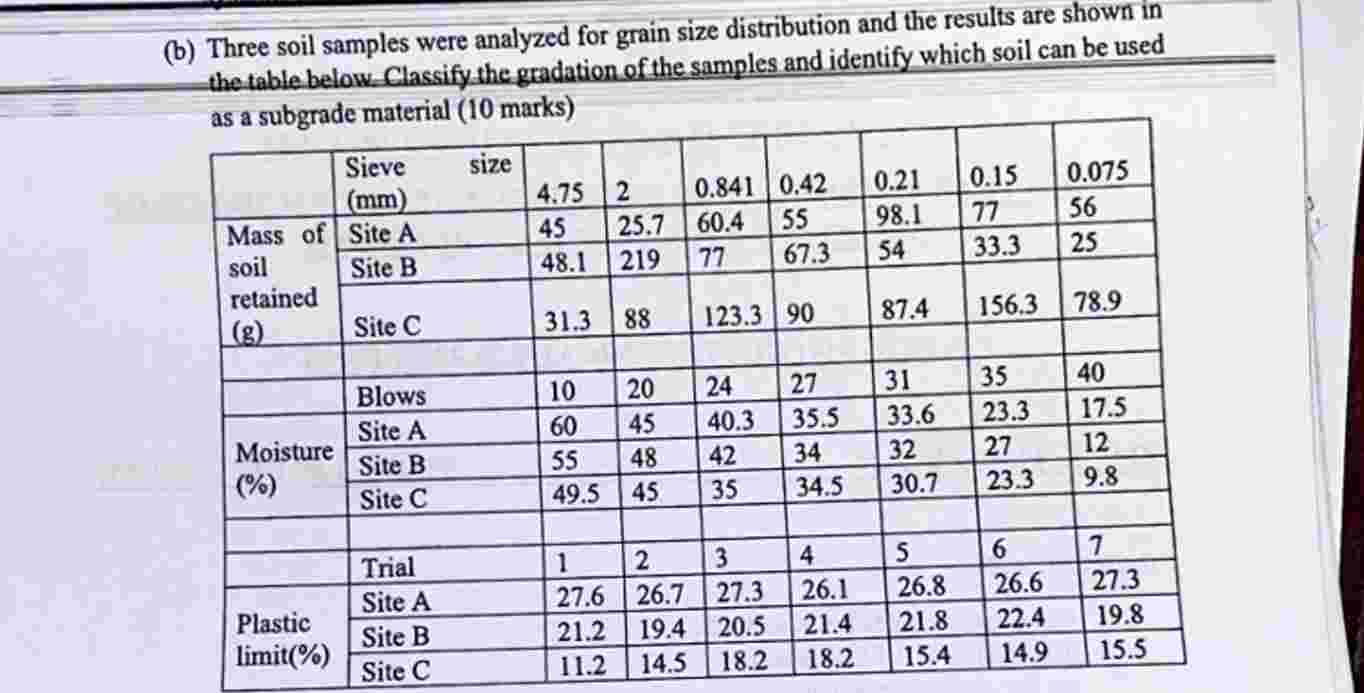 Solved (b) ﻿Three soil samples were analyzed for grain size | Chegg.com