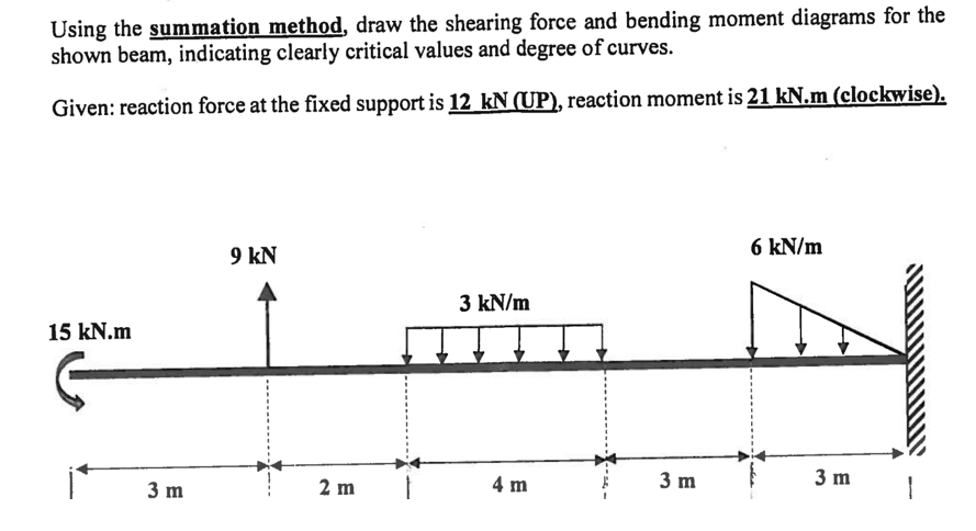 Solved Using the summation method, draw the shearing force | Chegg.com