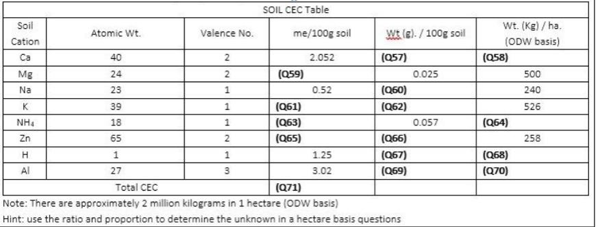 Solved Mg SOIL CEC Table Soil Atomic Wt. Valence No. me/100g | Chegg.com