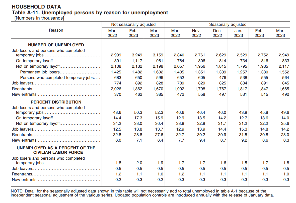 Solved HOUSEHOLD DATA Table A-11. Unemployed persons by | Chegg.com