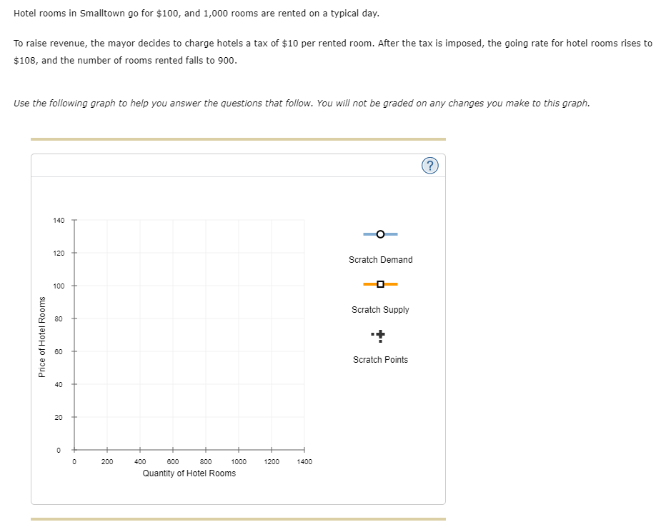 Solved Hotel rooms in Smalltown go for $100, and 1,000 rooms | Chegg.com