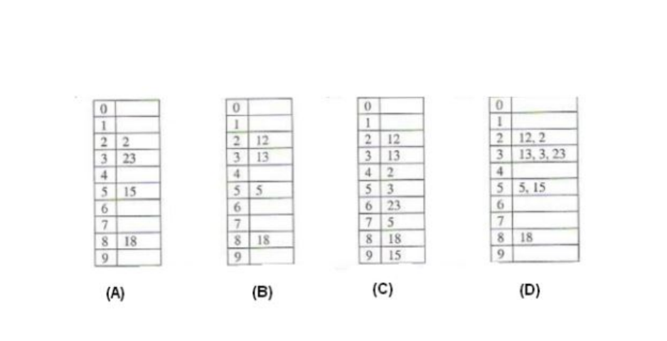 Solved Task 2 Insertion Of Keys Into Hash Table Using Linear 