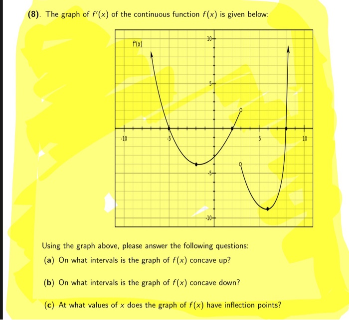 Solved (8). The graph of f'(x) of the continuous function | Chegg.com