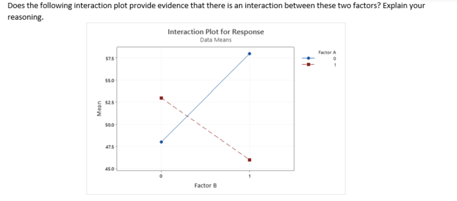 Solved Does the following interaction plot provide evidence | Chegg.com