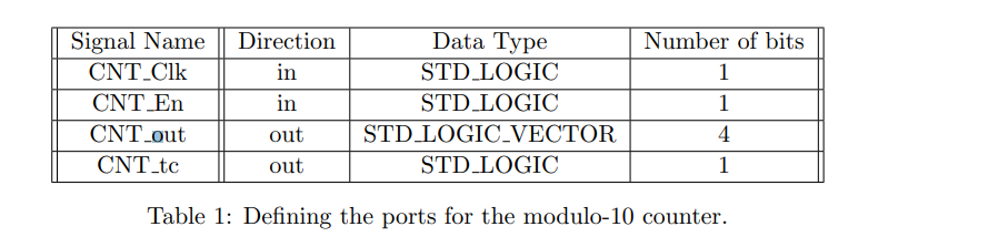 Solved Write The Vhdl Description For The Modulo 10 