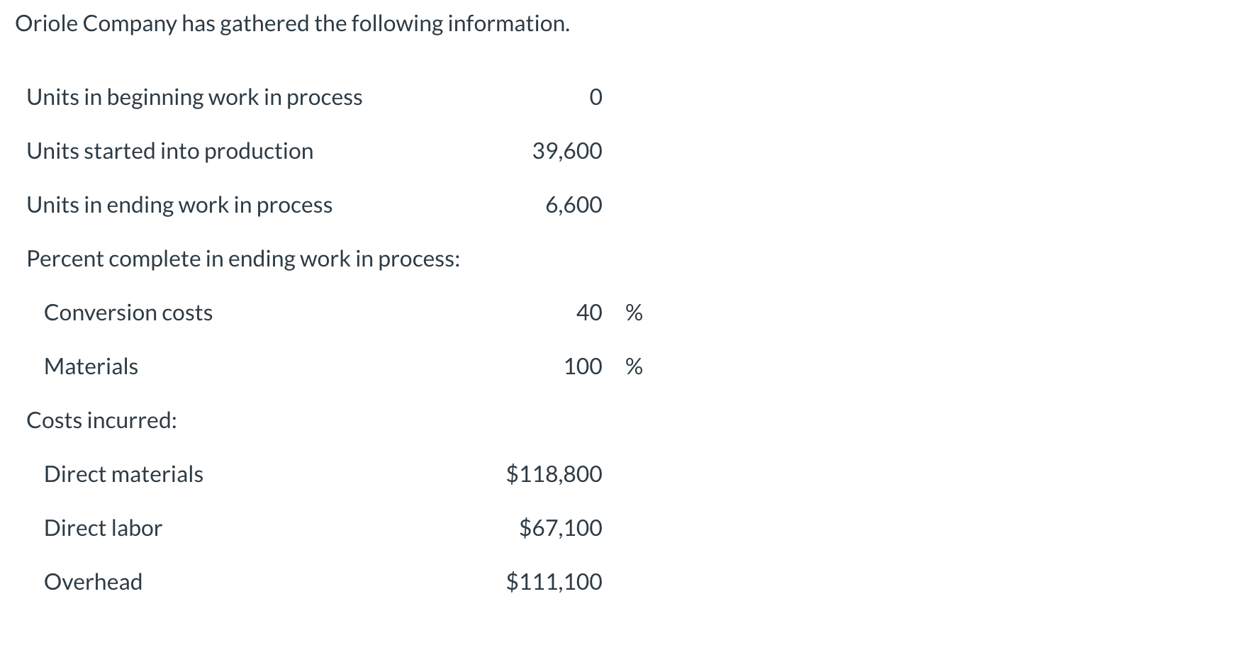 Solved Oriole Company has gathered the following | Chegg.com