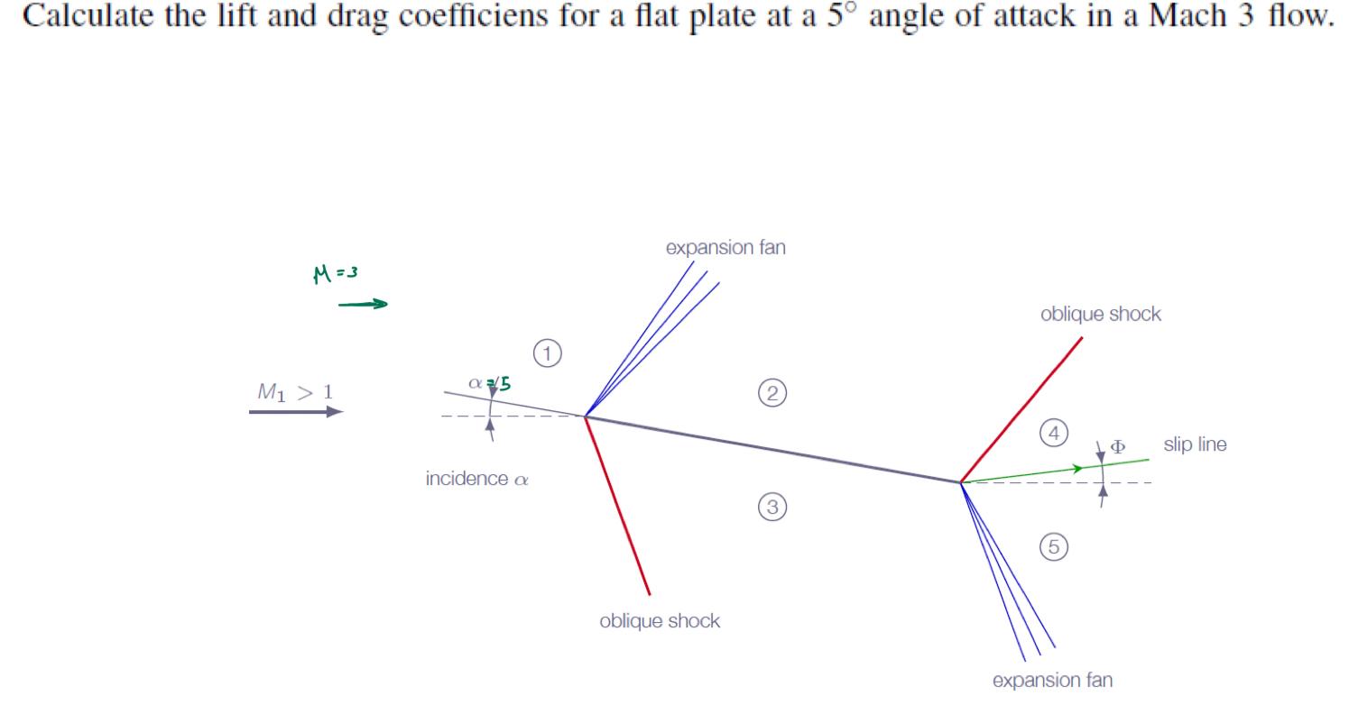 Solved allocate the slip-line behind the flat plate? | Chegg.com