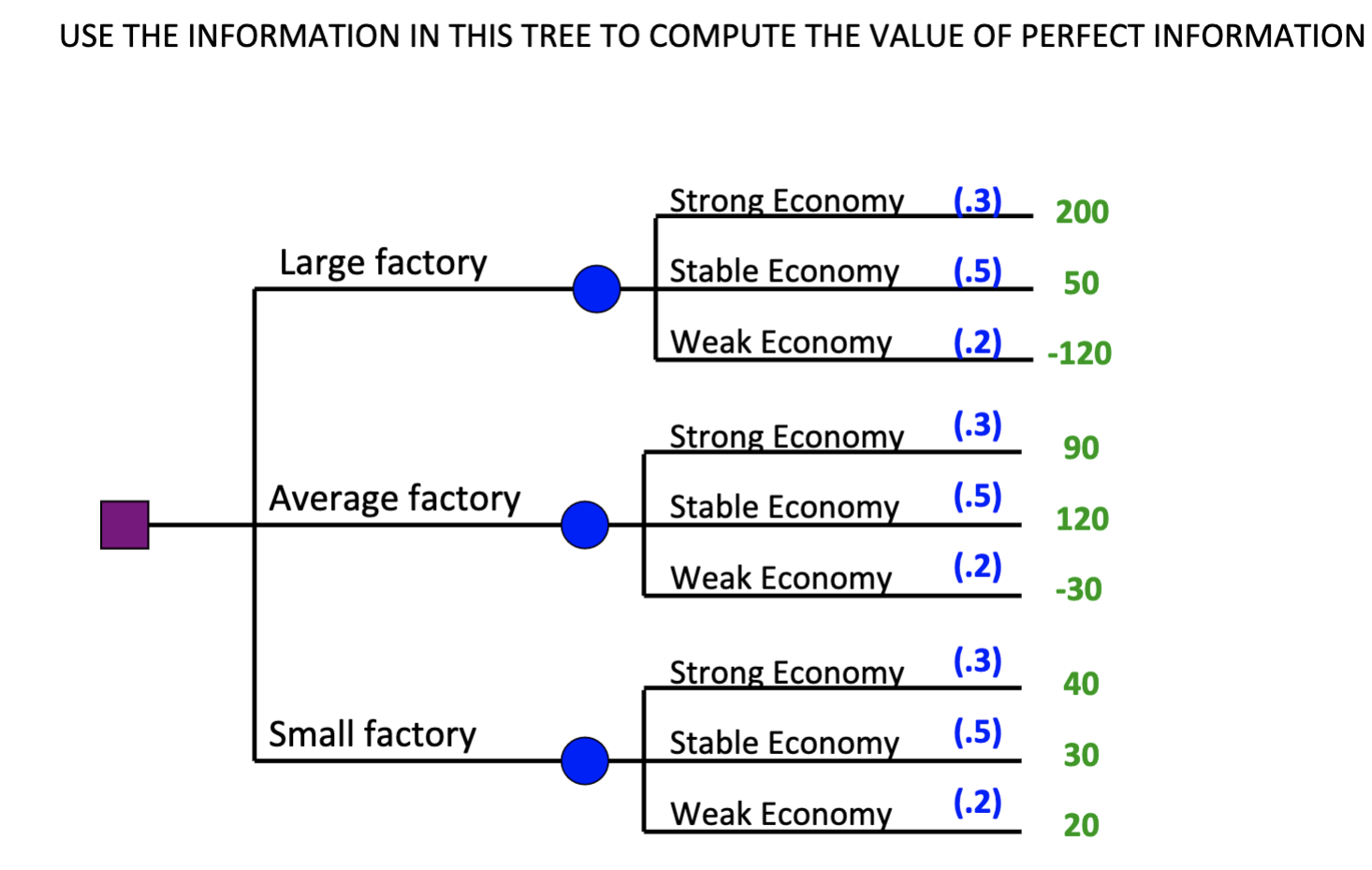 USE THE INFORMATION IN THIS TREE TO COMPUTE THE VALUE | Chegg.com