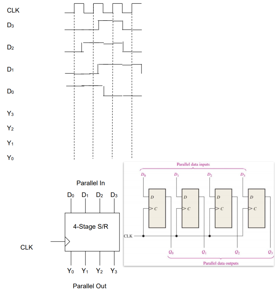 Solved The parallel in / parallel out Shift Register as | Chegg.com