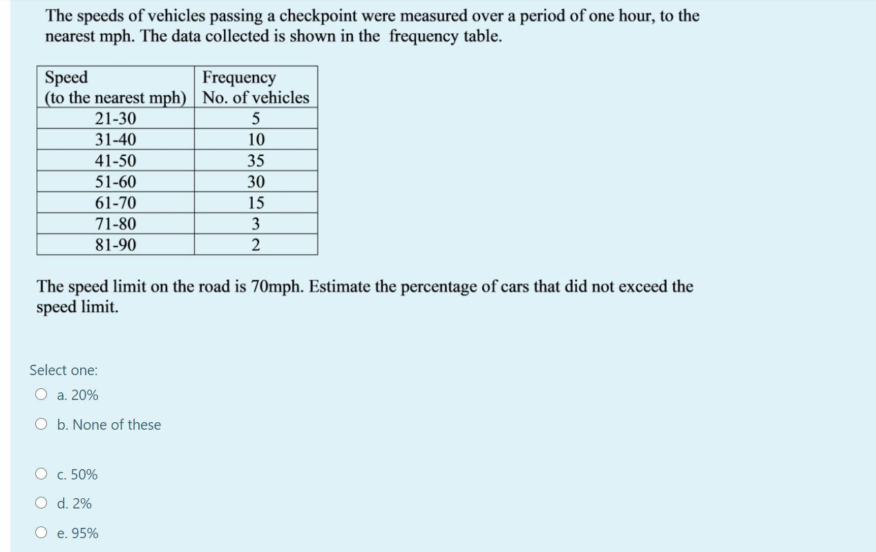 Solved The speeds of vehicles passing a checkpoint were | Chegg.com