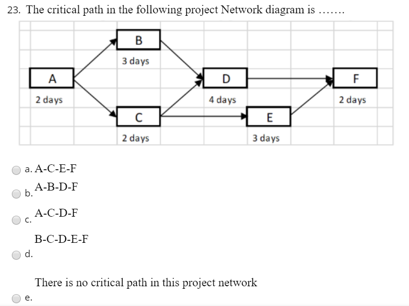 Solved 23. The critical path in the following project | Chegg.com