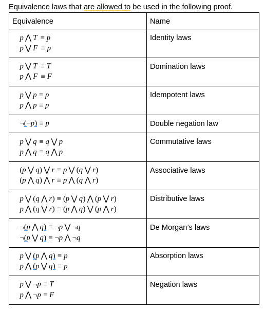 Solved Prove the following equivalence (you can only use p | Chegg.com