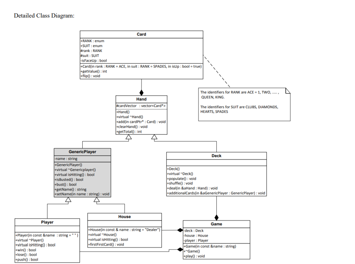 Detailed Class Diagram: Card +RANK : enum +SUIT : | Chegg.com