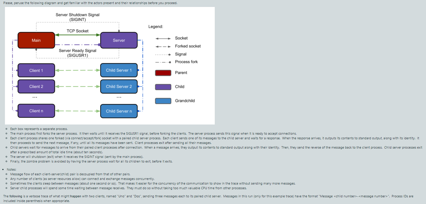 Signals, Processes and Sockets in C Language. Finish | Chegg.com