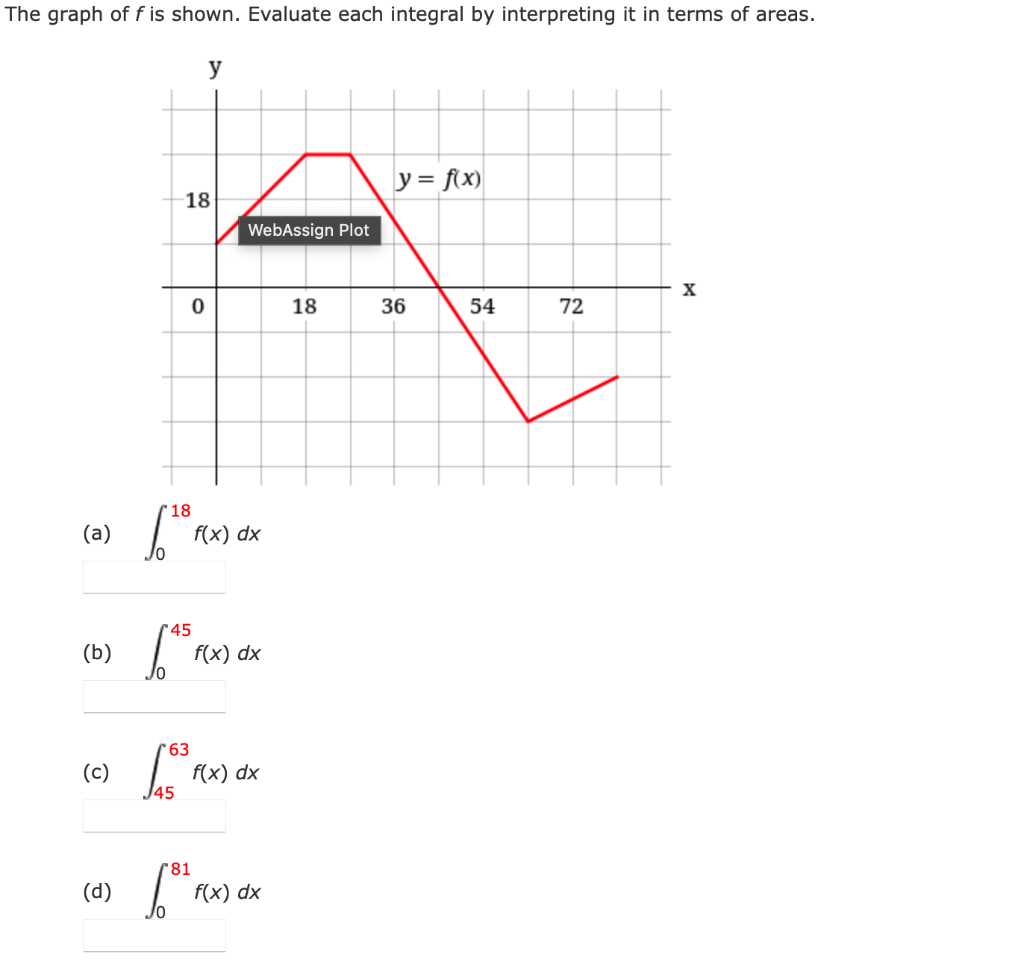 Solved The graph of f is shown. Evaluate each integral by | Chegg.com