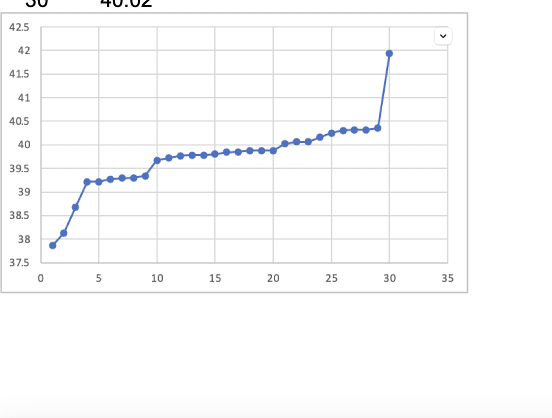 Solved Comment and make inferences on any pattern you see in | Chegg.com