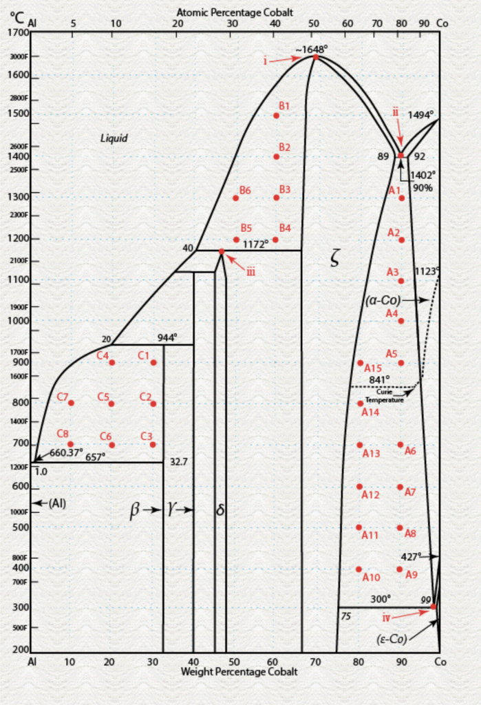 Solved --Given Values-- Phase Diagram = Aluminum-Cobalt | Chegg.com