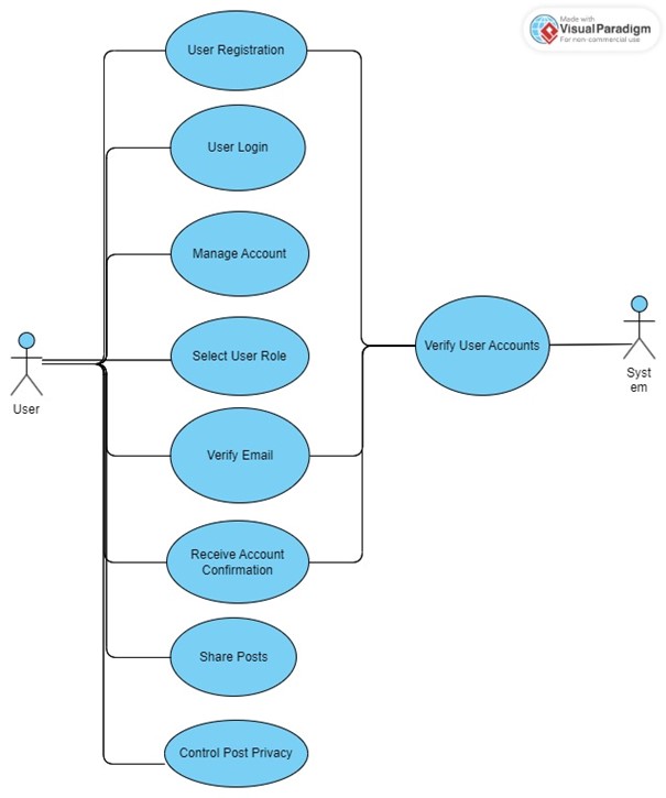 Solved Draw the Activity Diagram of the use case scenerios | Chegg.com