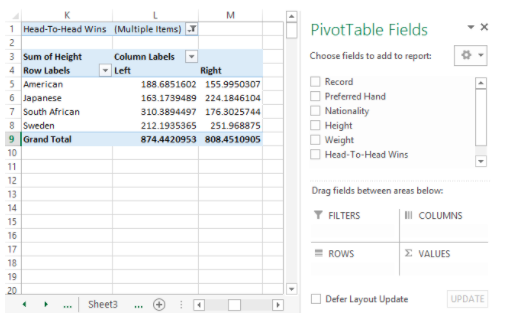 Solved The following PivotTable is based on a database of | Chegg.com