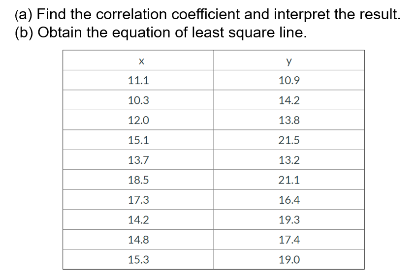 Solved Find the correlation coefficient and interpret | Chegg.com