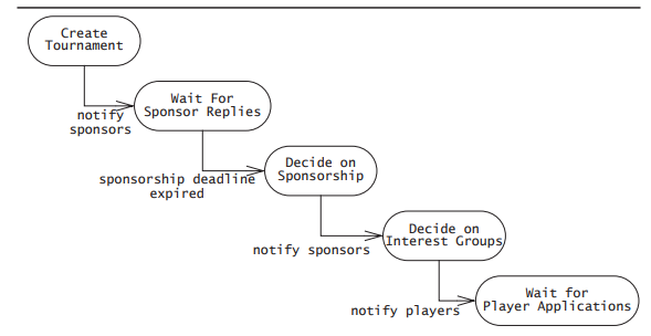 Given the diagrams below, write the codes that will | Chegg.com