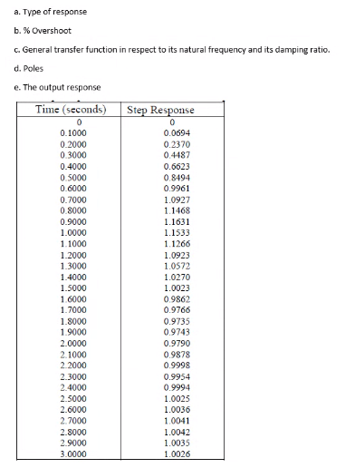 Solved Based on the table below, graph and answer the | Chegg.com
