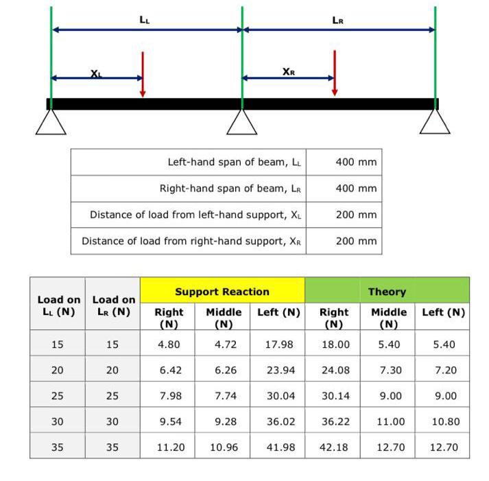 Solved Based on the Table columns Theory, analyze the beam | Chegg.com