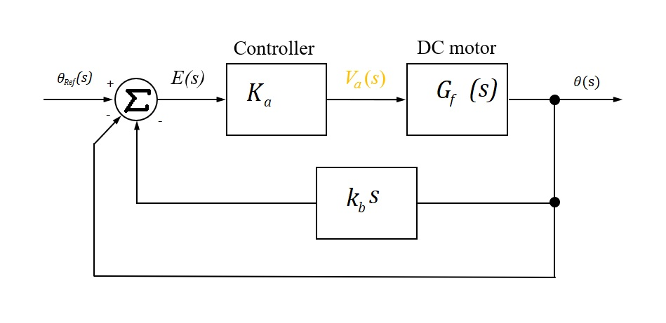 Solved A linear ordinary differential equation model of a DC | Chegg.com