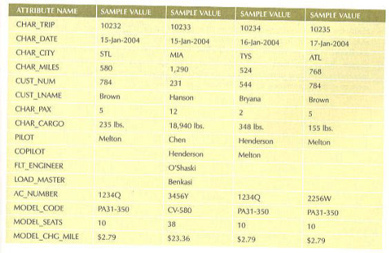 Solved an associative (bridge) entity to link employees and | Chegg.com