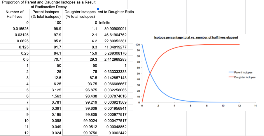 Solved Using Data From The Table On The Spreadsheet And Your