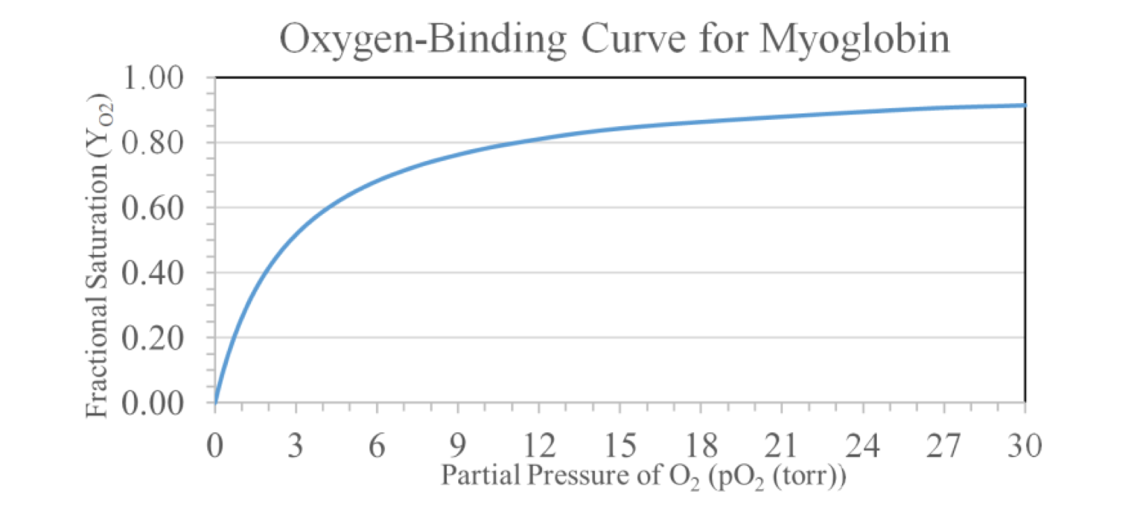 Solved Using the O2-binding curve of Mb (Figure 1) show that | Chegg.com